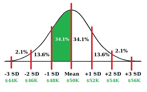 What is Normal Distribution? - InsuranceExamGuides.com